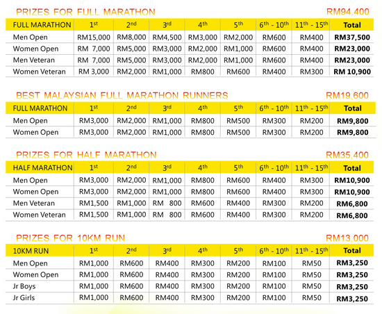 AdrianSprints.com: Results Penang Bridge International Marathon 2013