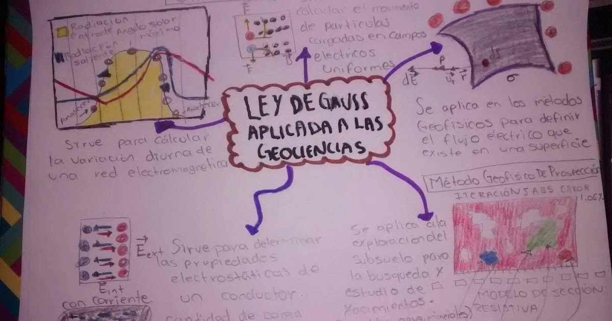 Métodos eléctricos 1 : Mapa mental Ley de Gauss aplicada a las Geociencias