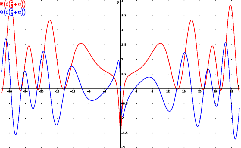 Matematicas Maravillosas: Primeros Ceros NO Triviales de la Hipótesis ...
