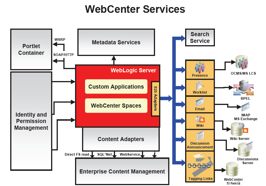 WebCenter Deployment Architecture