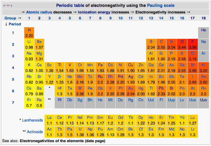 Polar Covalent Bond Periodic Table
