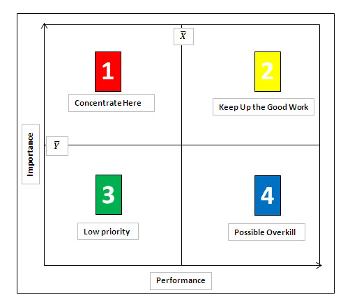 Importance Performance Analysis ~ Statistics Analyzes