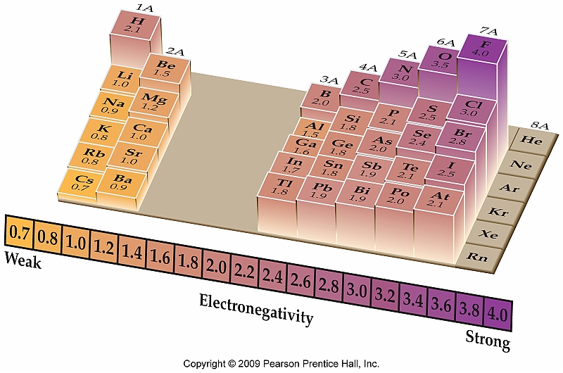 Electronegativity Chart 3d