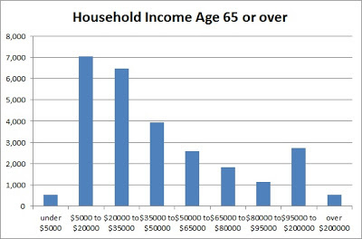Household Income Distribution for Senior Citizens | Free By 50