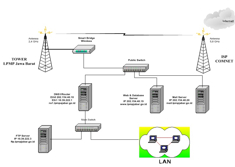 Identifikasi Jaringan Informasi LPMP Jawa Barat – Seinos