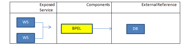 Biradar ShriKant Oracle SOA Blog: SOA Interview Questions 1-5 Biradar ShriKant Oracle SOA Blog: SOA Interview Questions 1-5