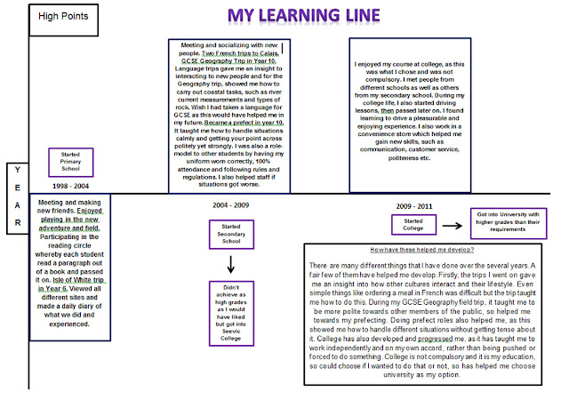 Learning Skills for HE and Work: My Learning Line
