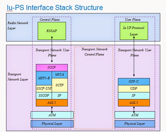 Telecom knowledge and experience sharing: UMTS Interface Protocol