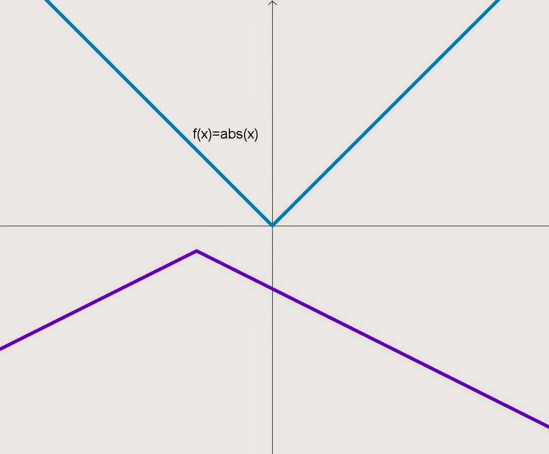 Making Math Visual: Geogebra Series II: Transforming a Graph With Sliders