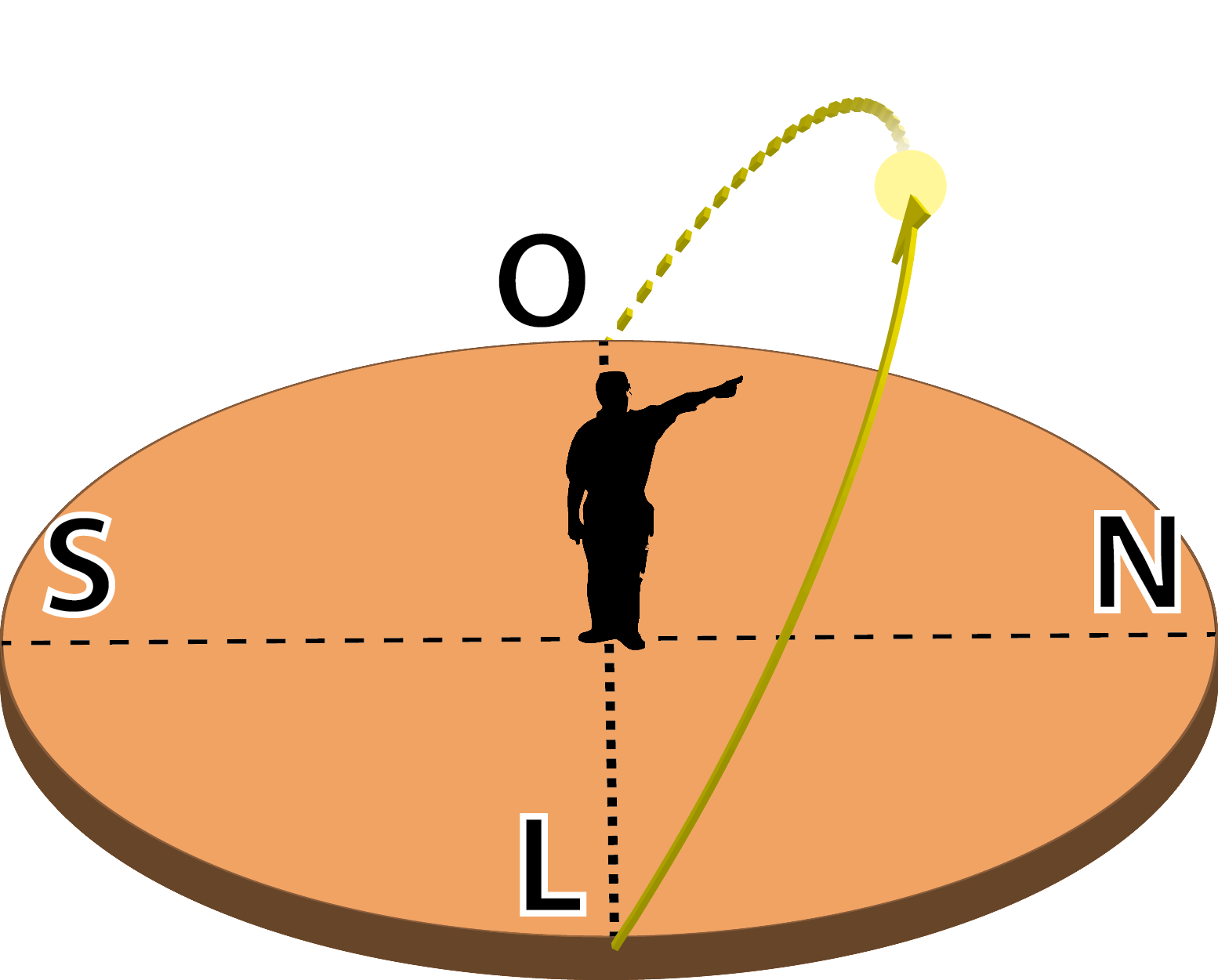 Física Ilustrada: Movimento aparente do Sol
