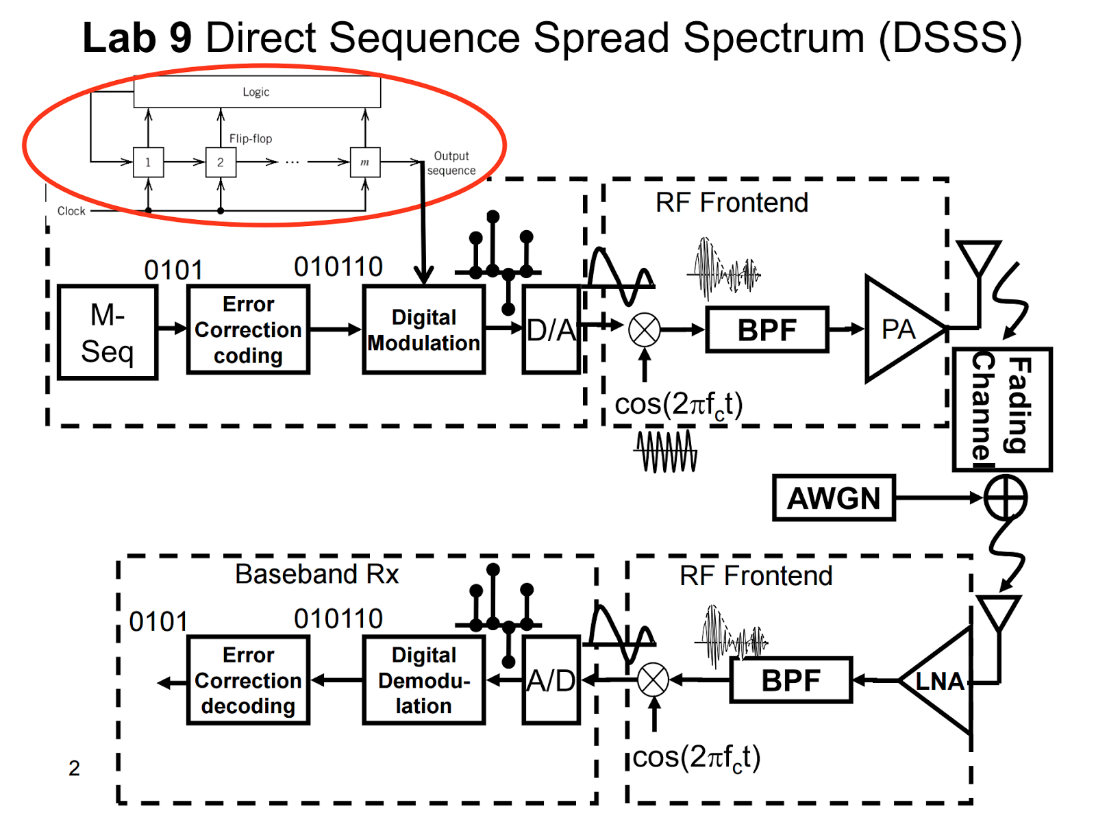 直接序列展頻 DSSS