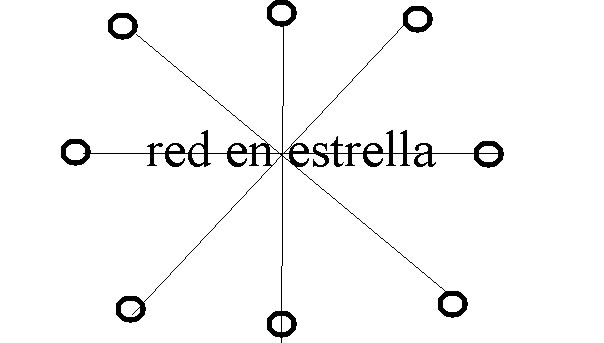 Informatica Perifericos: Red De Estrella (Redes De Informática Según Su ...