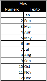 Nube de datos: Convertir números a nombres de meses con Excel