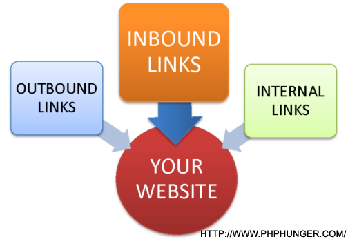 SEO: OUTBOUND LINKS - bunpeiris Literature