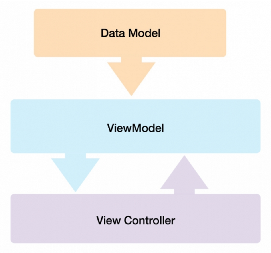 iOS Design Patterns: MVC and MVVM ~ iCode