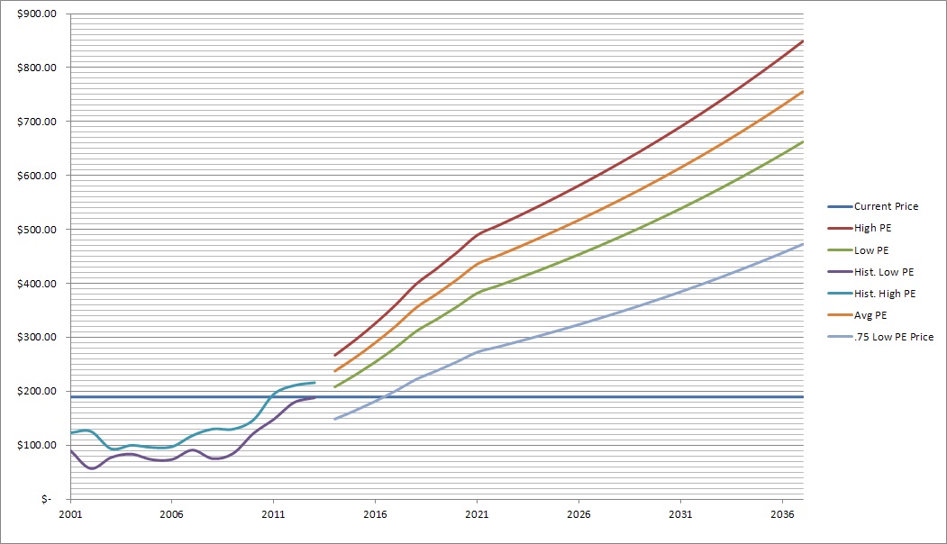 International Business Machines (IBM) Dividend Stock Analysis