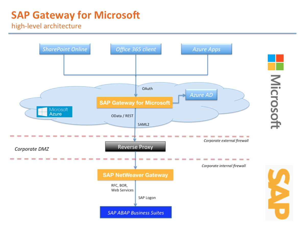 Thoughts on aspects within Microsoft 365 based Digital Workplace ...