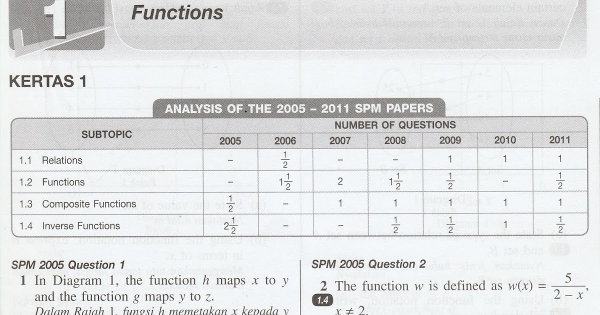 Ashare: SPM Additional Mathematics Past Year Paper