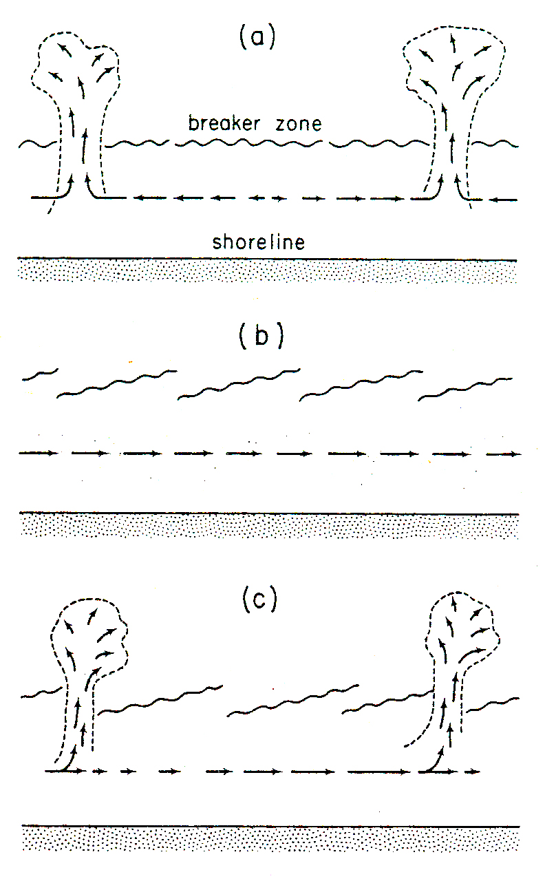 Arus-arus dengan Sebab Khusus : Arus Sepanjang Pantai (Longshore ...