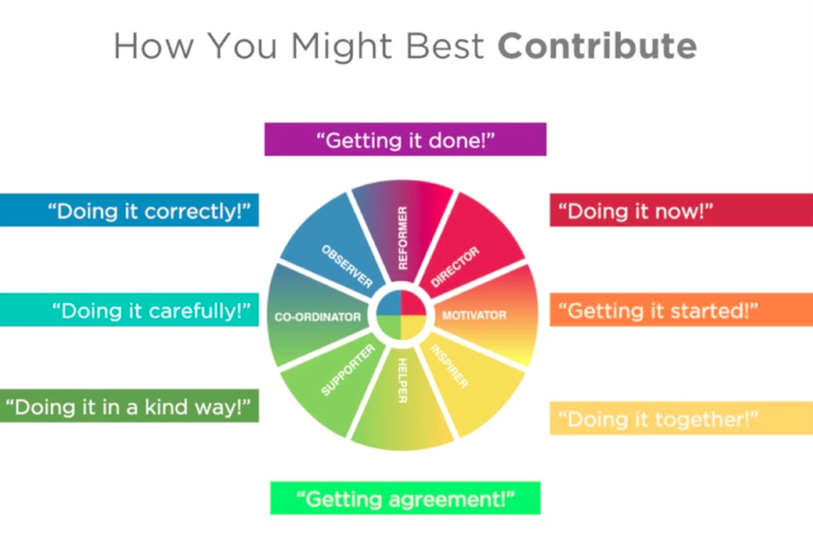 Wired That Way Personality Test Online | Who Im I