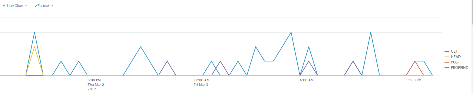 ИБ по частям: Splunk. Timechart. Parallel Coordinates