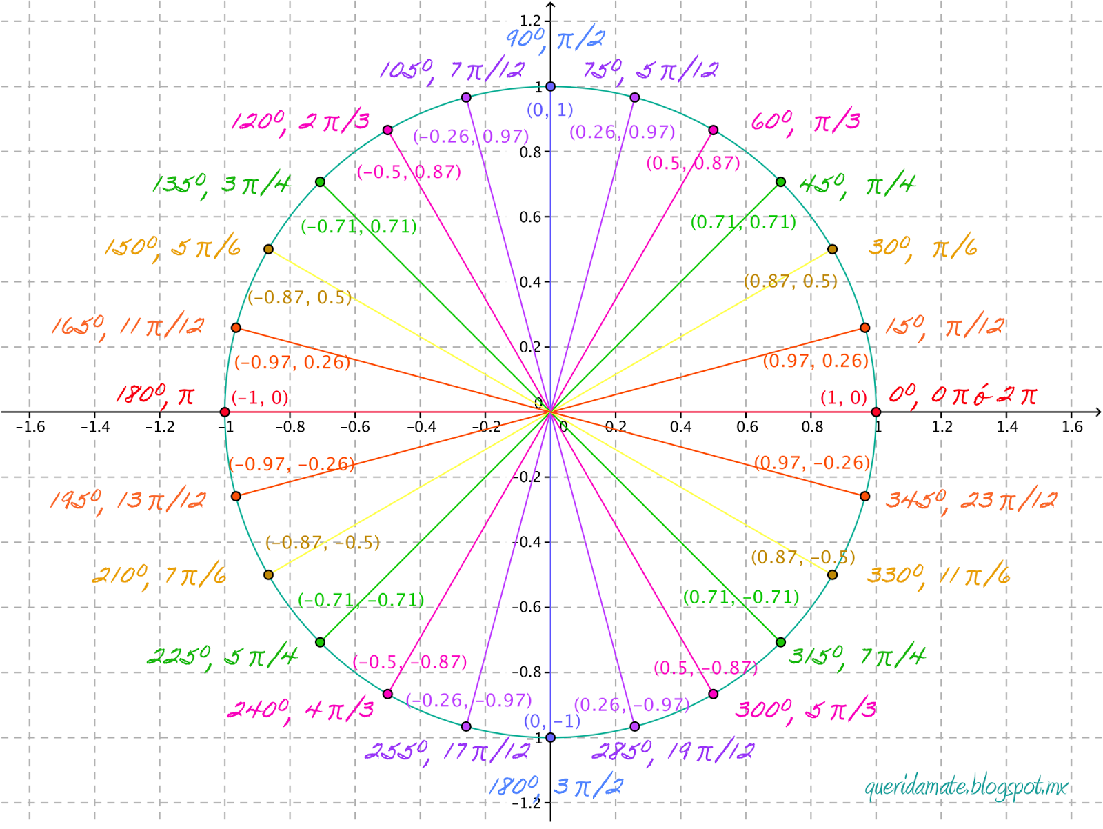 Querida Mate:: El Círculo Unitario