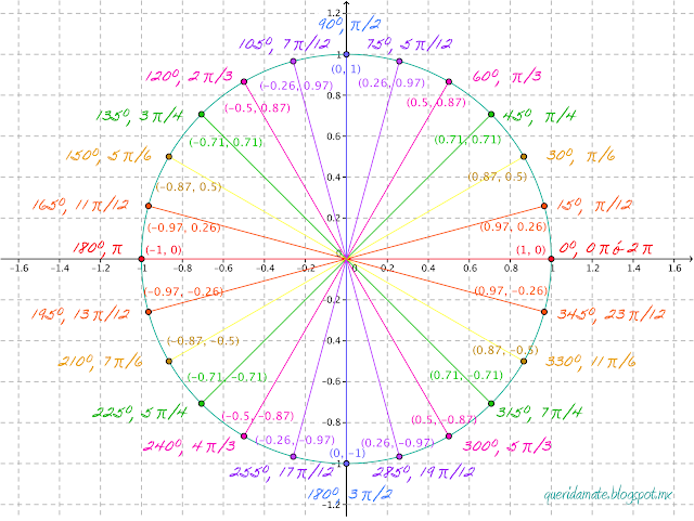MATEMÁTICAS GRADOS 7° Y 10°: MEDIDAS DE ÁNGULOS Y EL CÍRCULO UNITARIO