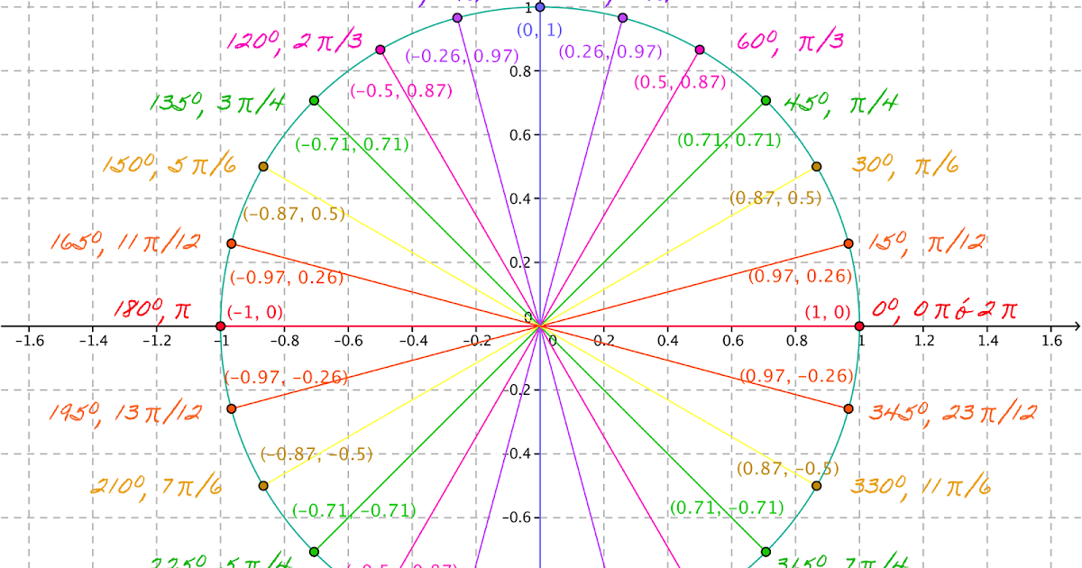 Querida Mate:: El Círculo Unitario