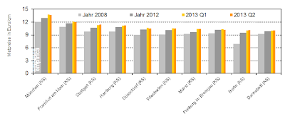 Property Investment in Germany: 2013
