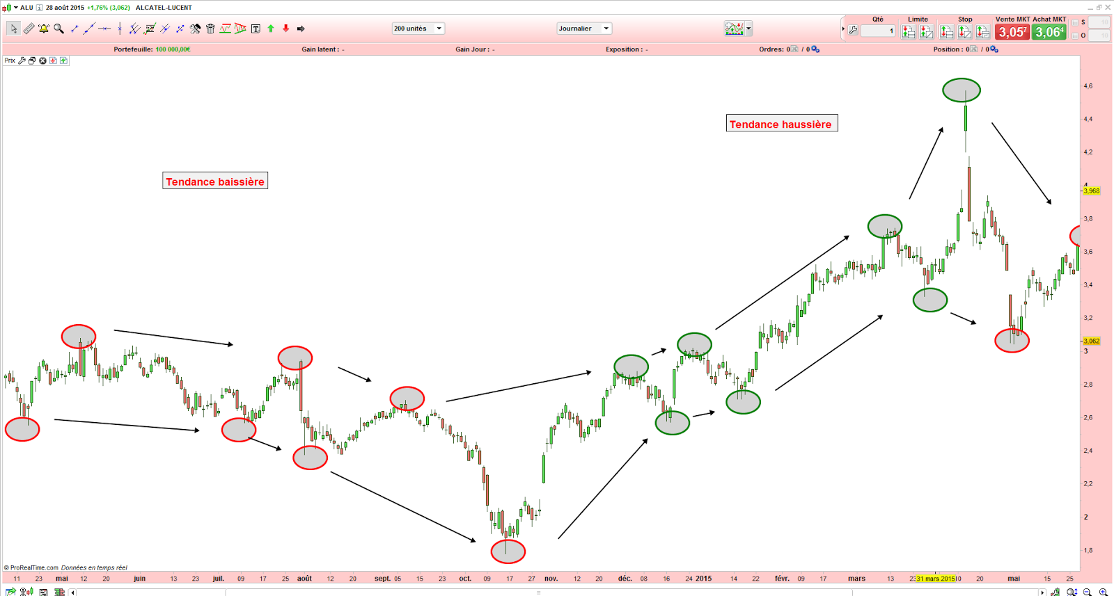 Qu'est-ce que la théorie de Dow en Bourse? Tutoriel analyse technique ...