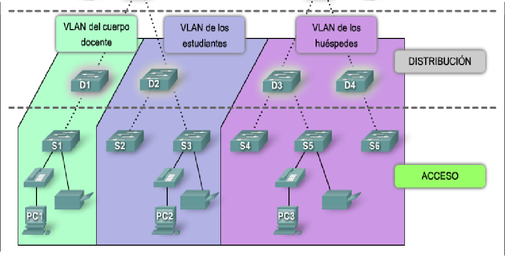 REDES VIRTUALES: Identificación de dispositivos en cada capa de red