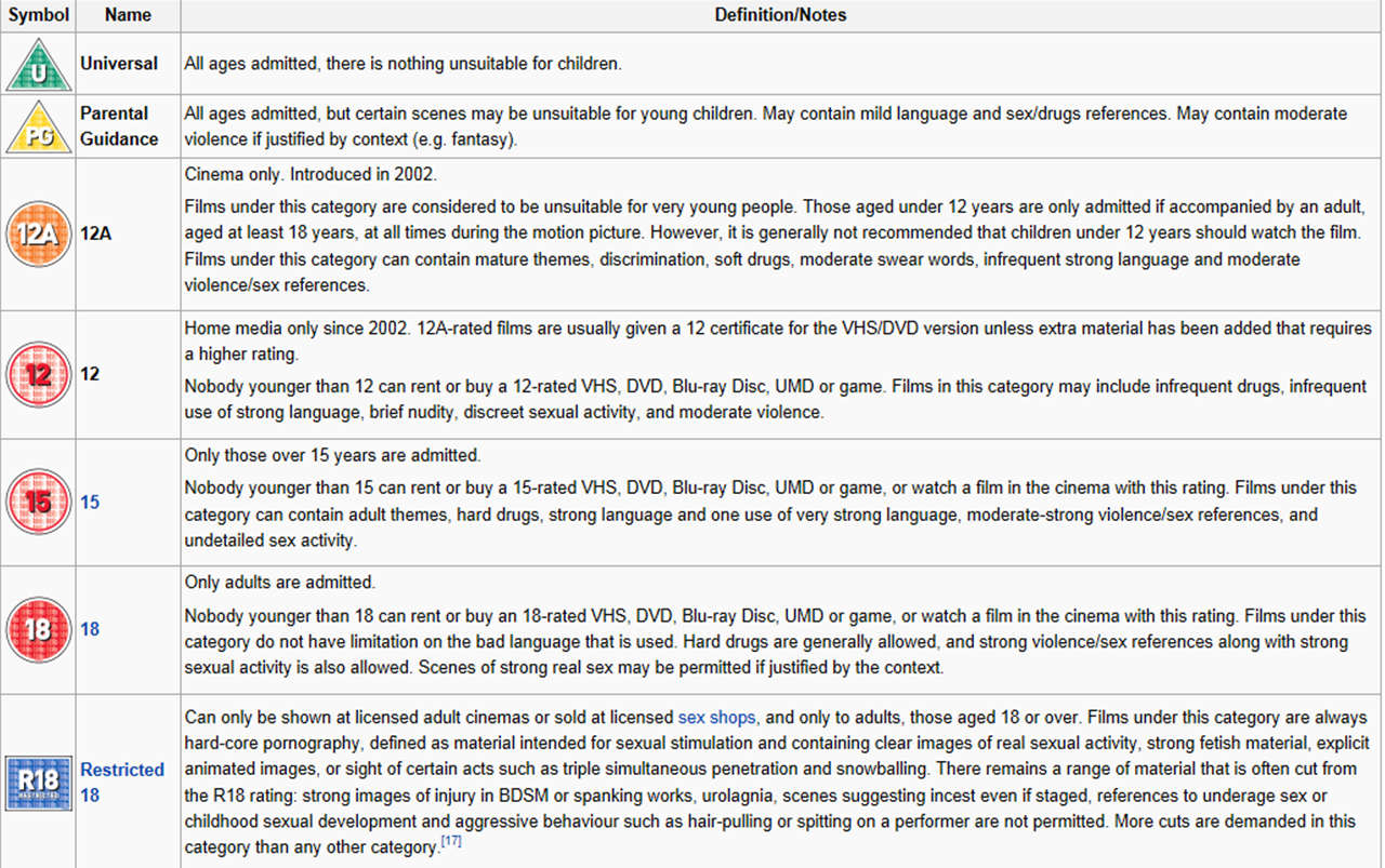 Mia Roberts - AS Media: Film Classification Catagories