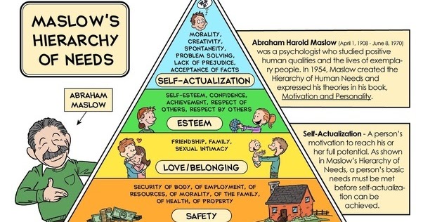 5 Teori Kebutuhan Abraham Maslow - oji edu