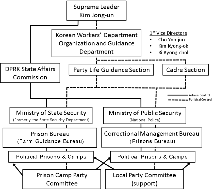 Control of the Kim Regime’s Political Prison Camps ~ HRNK Insider