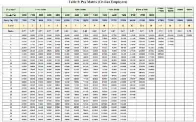 Seventh Pay Commission Pay Scale - Introduction of Matrix Pay ~ NUR'C ...