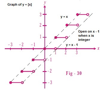 SIgnum , Modulus and Greatest Integer Functions