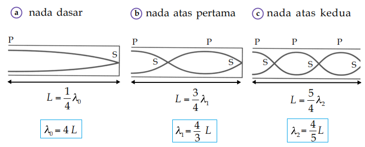 KELAS XII | GELOMBANG BUNYI PADA DAWAI DAN PIPA ORGANA | About Physics