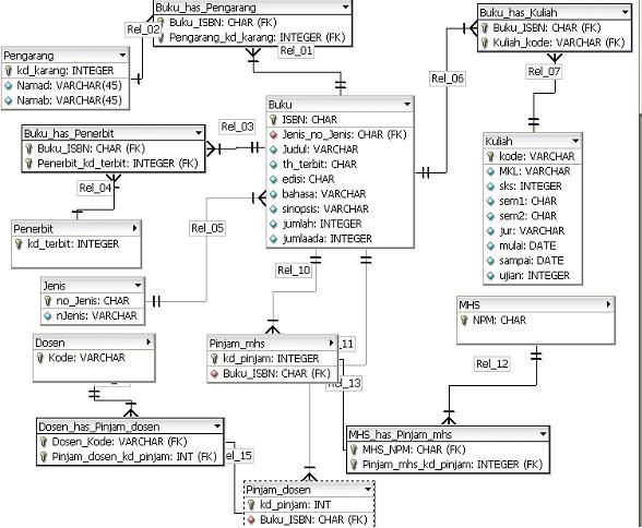 A12.2009.03676: PERANCANGAN DATA WAREHOUSE PADA PERPUSTAKAAN