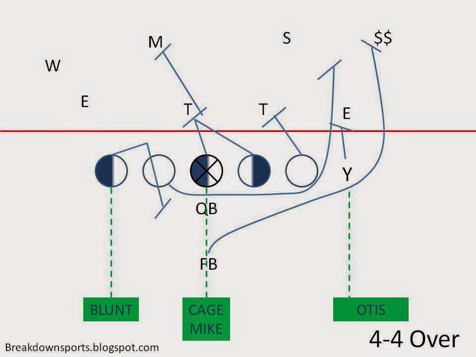 Football Fundamentals - Power O Blocking