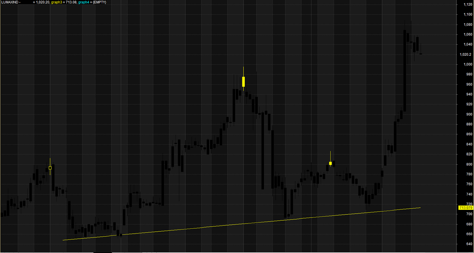Head And Shoulders Pattern Detector - Amibroker AFL Code
