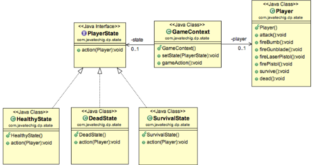 Analisa Perancangan Sistem Informasi: Design Pattern: State Pattern