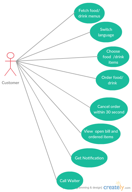 Aku dan TC: Use Case Diagram Menu Management System