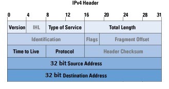 Dynamics 365: Learn in doing: About Internet Protocol, IPV4 and IPV6