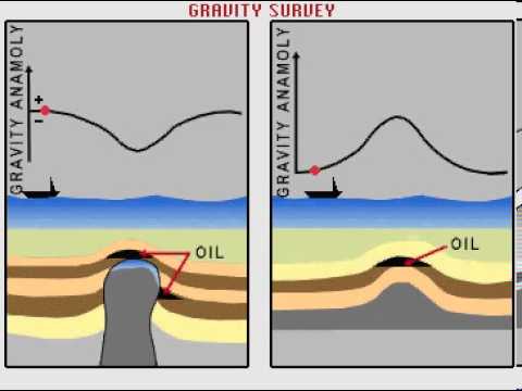 Gravity survey and magnetic survey