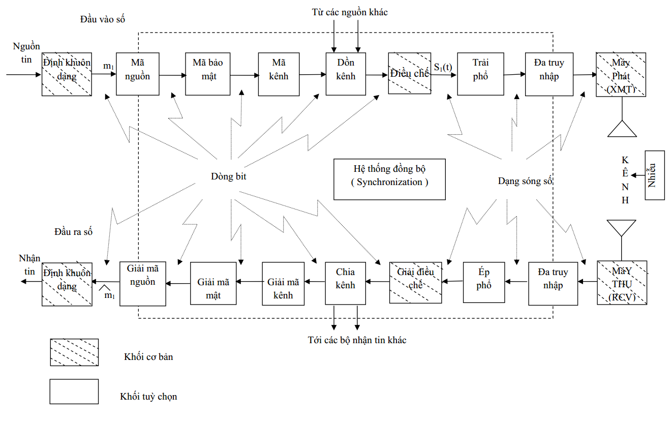 VIỄN THÔNG PRO: Phân biệt mã hóa nguồn và mã hóa kênh