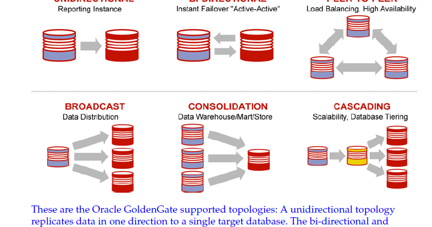 Oracle Dba Quick Notes Overview Oracle Goldengate 12c