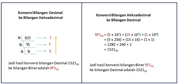 Konversi Bilangan Desimal ke Bilangan Heksadesimal