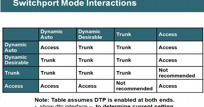 DTP(Dynamic Trunking Protocol)