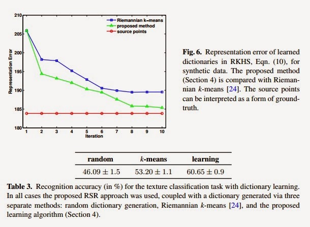 Nuit Blanche Sparse Coding And Dictionary Learning For Symmetric Positive Definite Matrices A