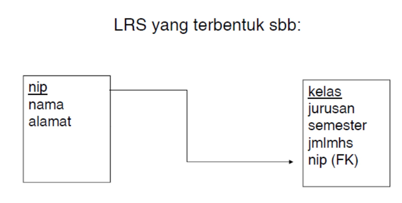 LOGICAL RECORD STRUCTURED (LRS) ~ Information Technology